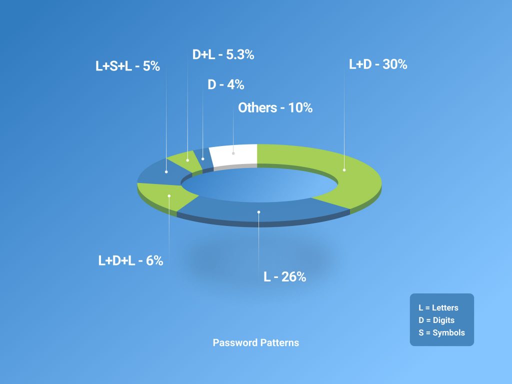 Password Trends 2019 – Passware Blog