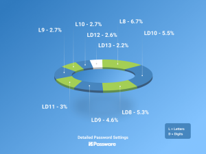 Password Trends – Passware Support