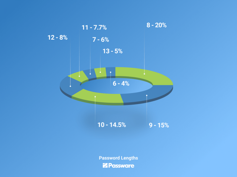 Password Trends – Passware Support