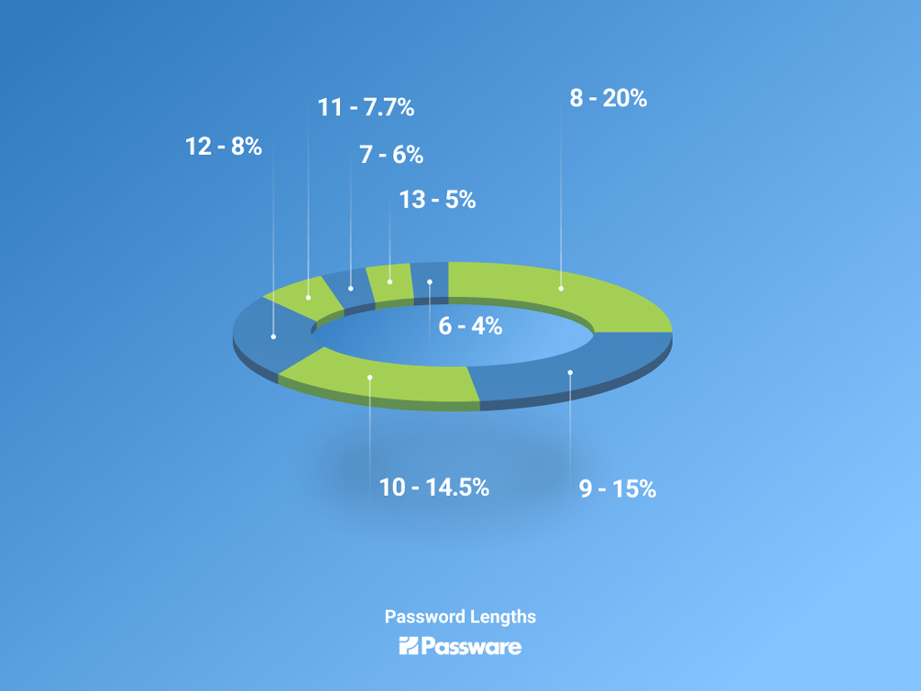 Password Trends – Passware Blog