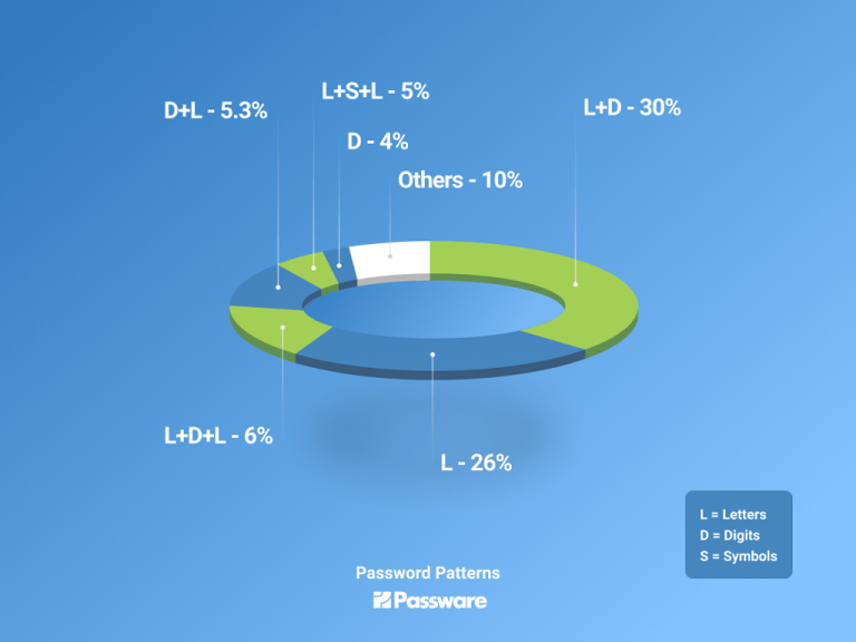 Password Trends – Passware Support