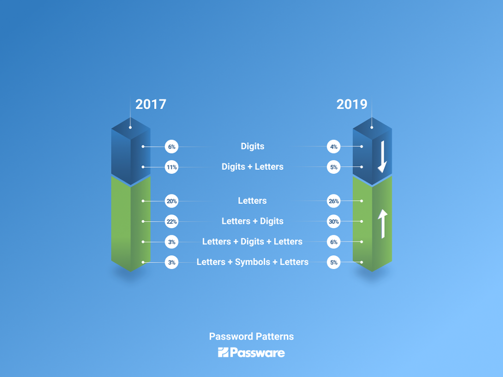 Password Trends – Passware Blog