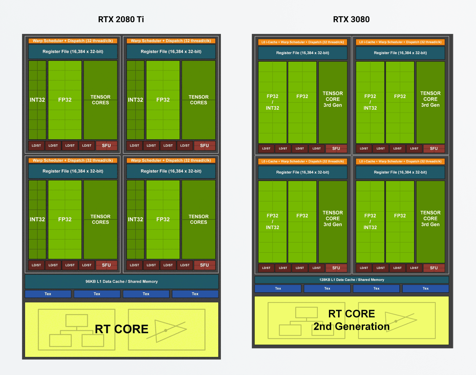 The new NVIDIA RTX 3080 has double the number of CUDA cores, but is ...