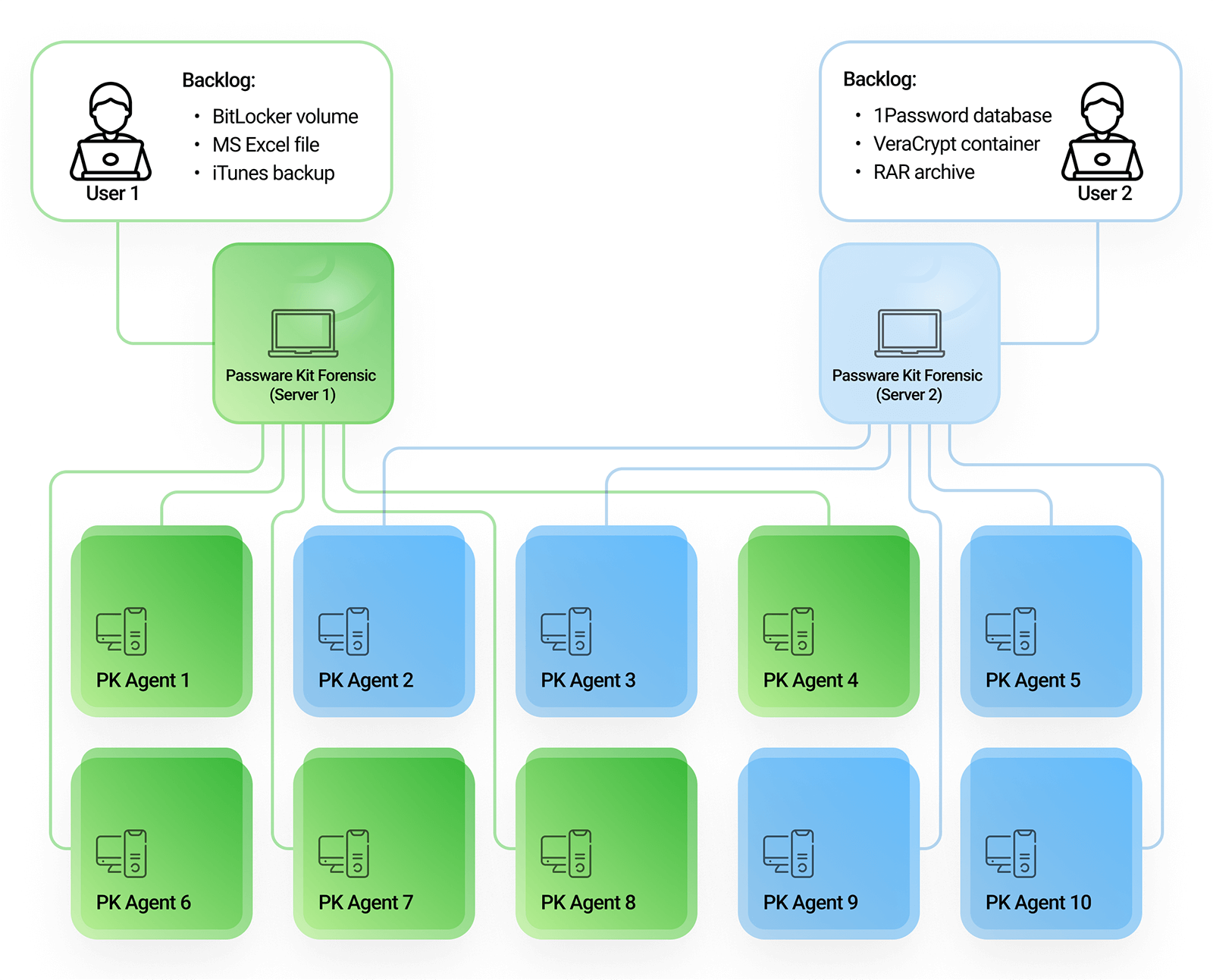 Effortless Management of a Password Recovery Cluster – Passware Blog